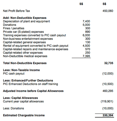 7 Steps to Calculating Estimated Chargeable Income (ECI) | Tinkertax