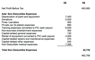 7 Steps to Calculating Estimated Chargeable Income (ECI) | Tinkertax
